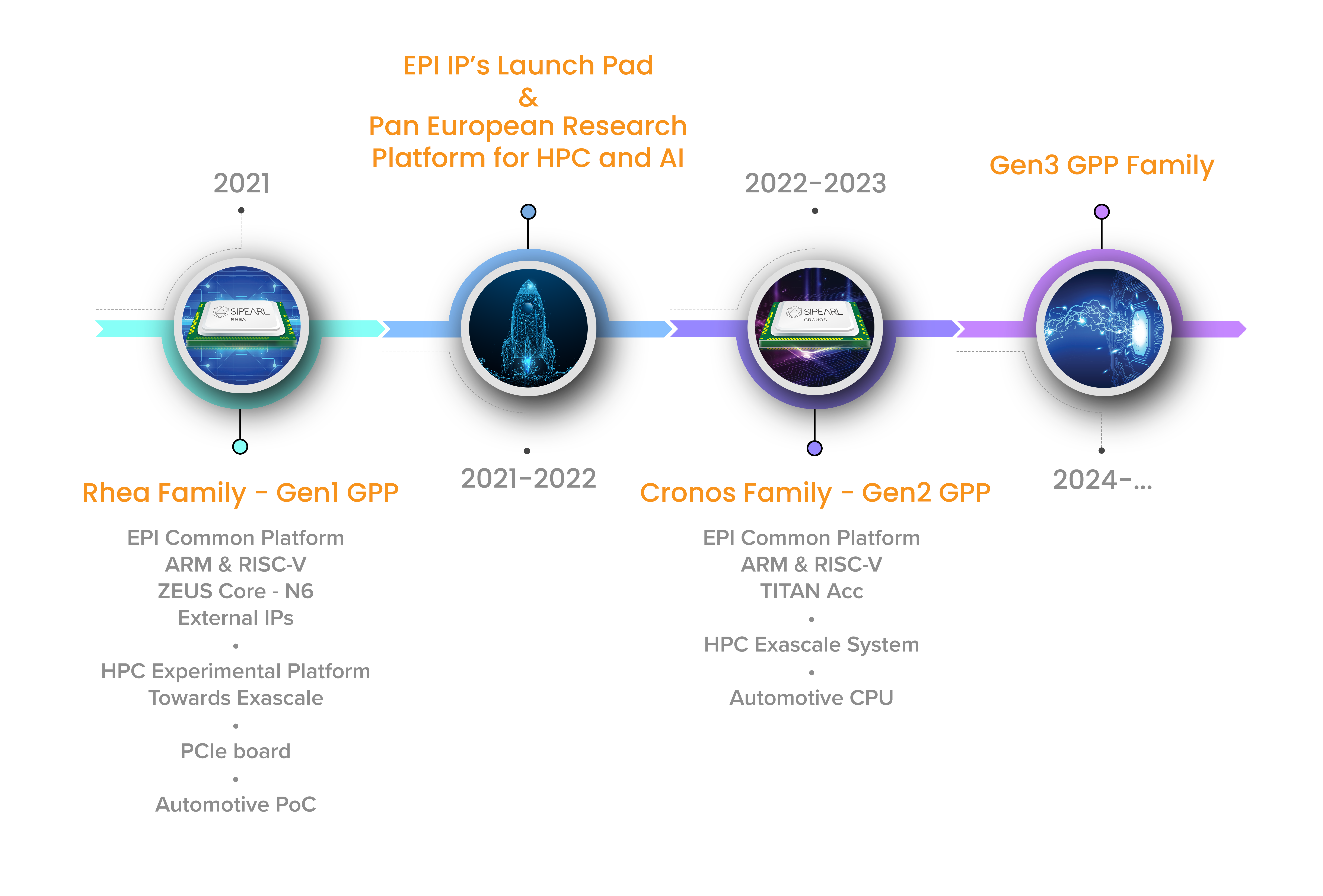 EPI - European Processor Initiative