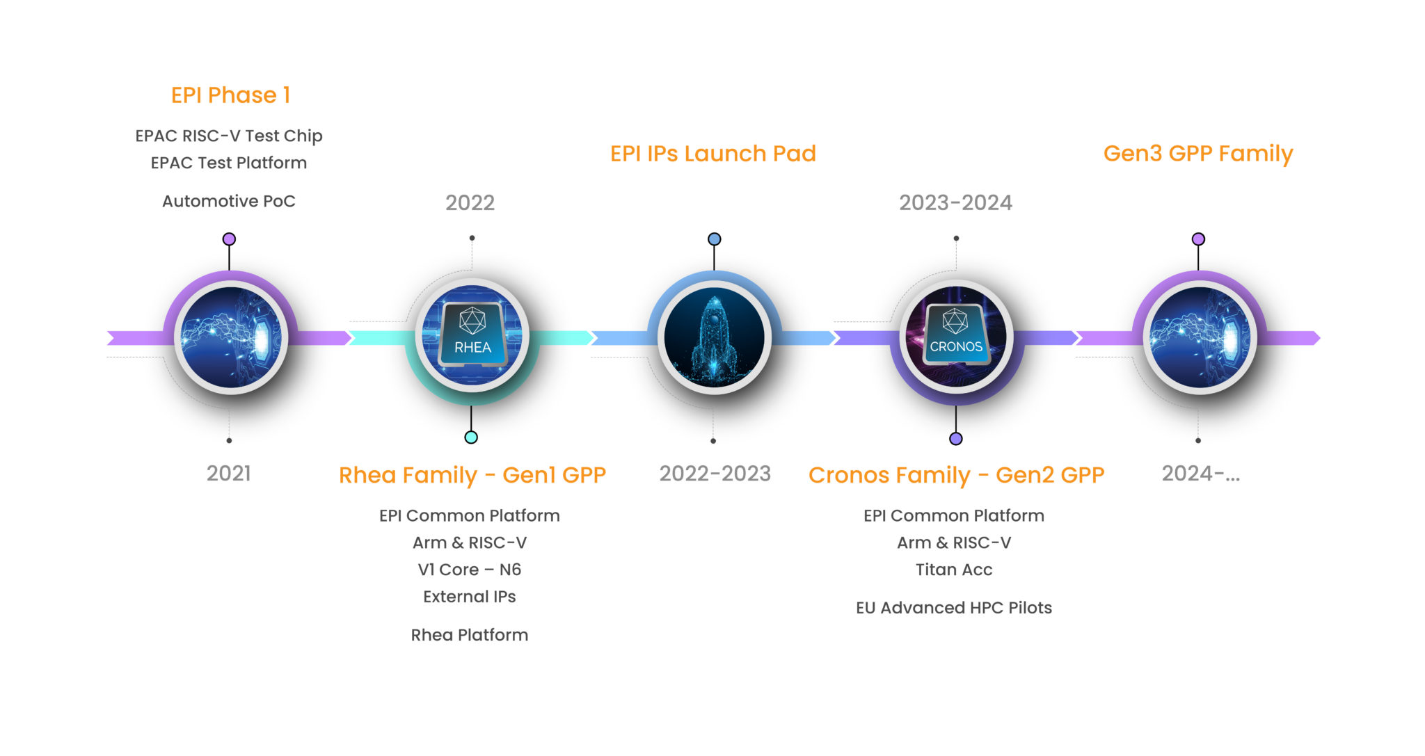 European Processor Initiative: Second year of activities - European ...