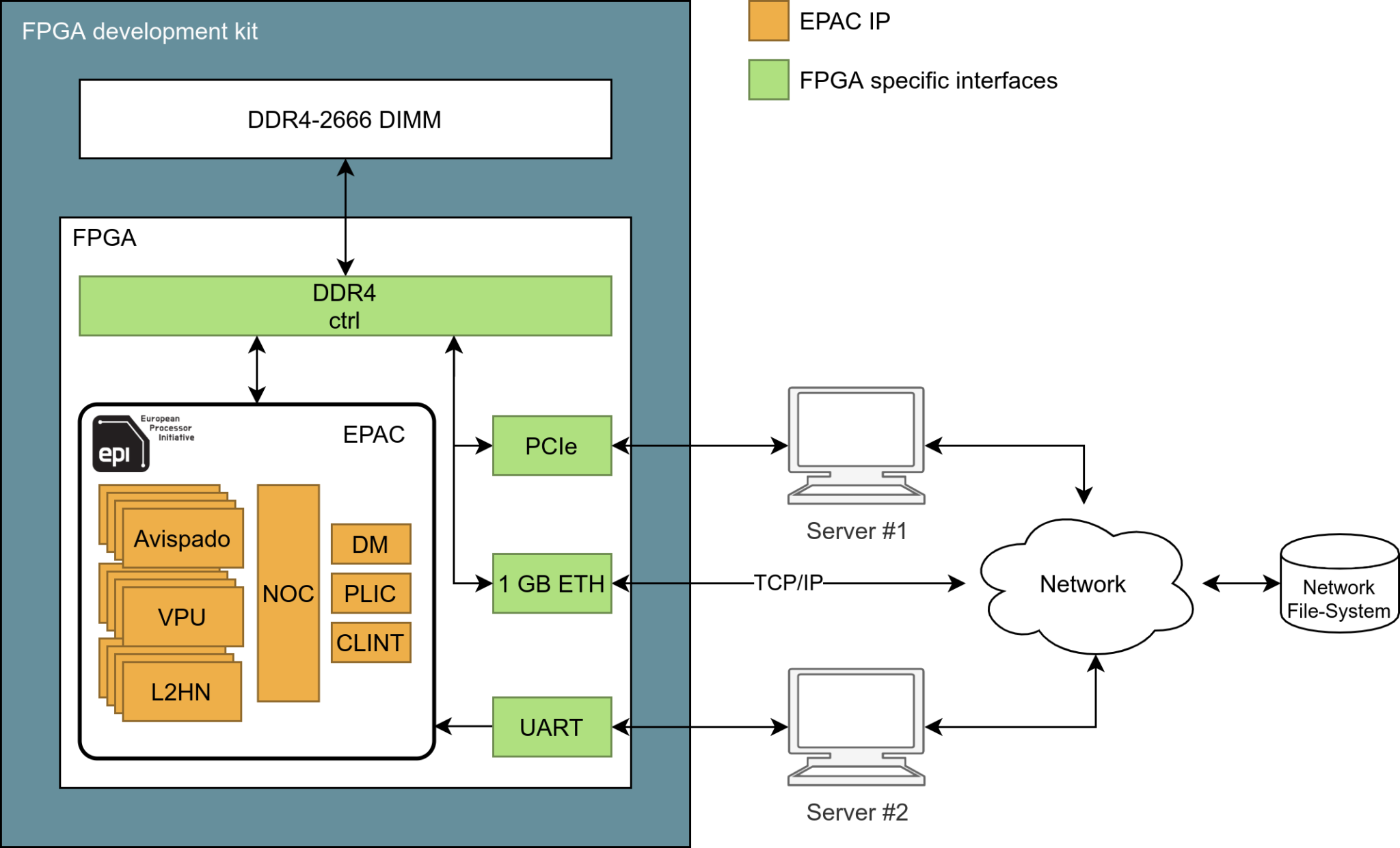 EPI EPAC1.0 RISC-V core boots Linux on FPGA - European Processor Initiative